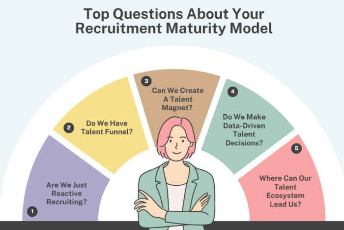 Recruitment Maturity Model Top Questions - Agile